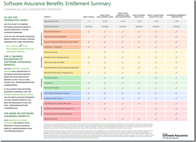 MPECS Inc. Blog: Microsoft Software Assurance Benefits Entitlement Chart